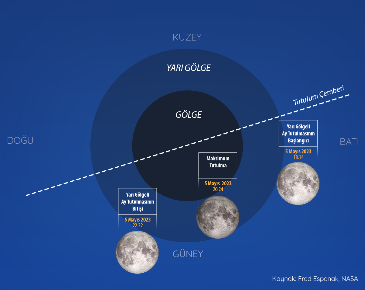 Mayıs 2023'ün Önemli Gök Olayları Mayıs 2023'te Gökyüzünde Neler Oluyor? Ay Tutulması | Tübitak ...
