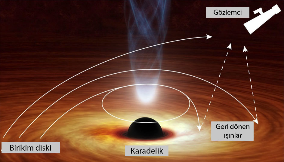 Karadelik Tarafından Ters Yöne Çevrilen Işık Işınları | TÜBİTAK Bilim Genç